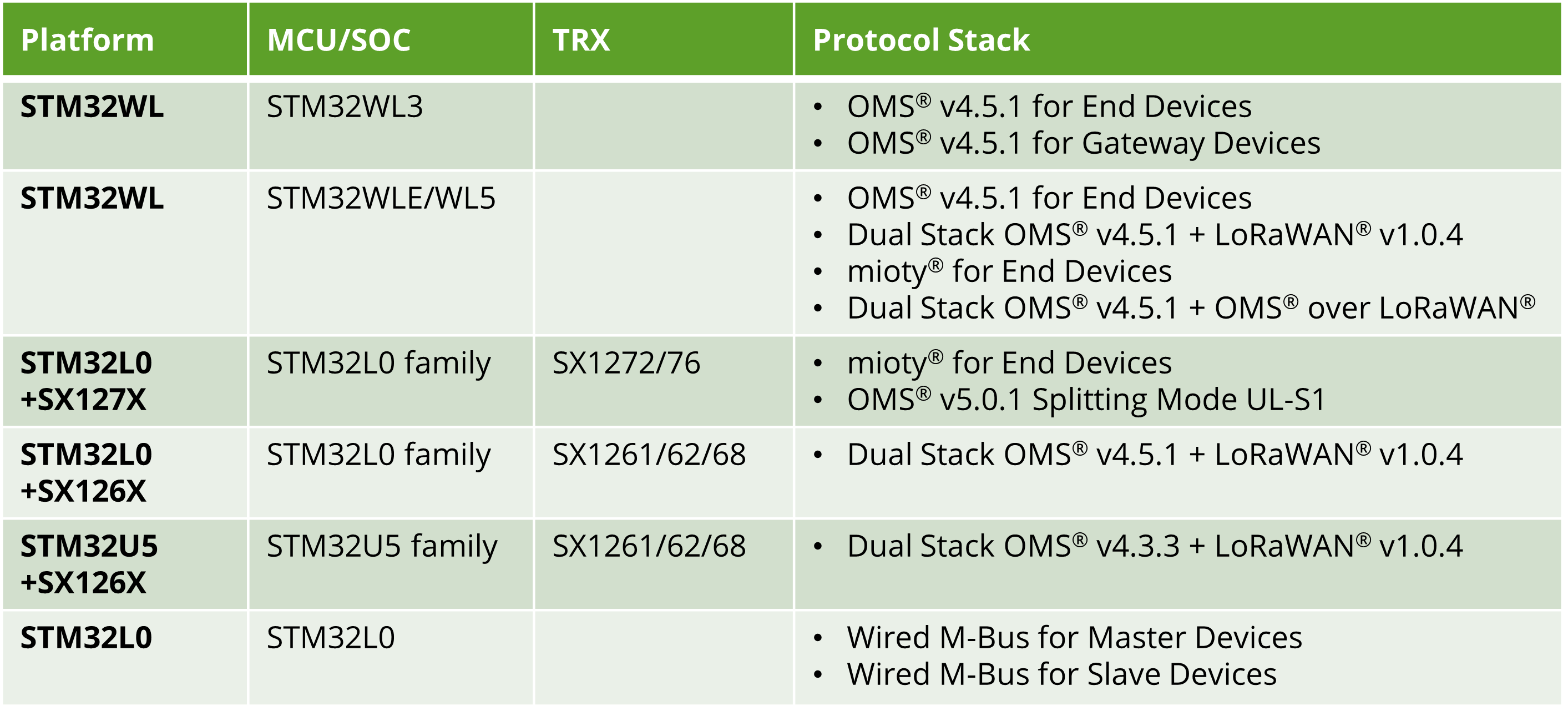 Protocol Stacks for ST Hardware | Embedded IoT software