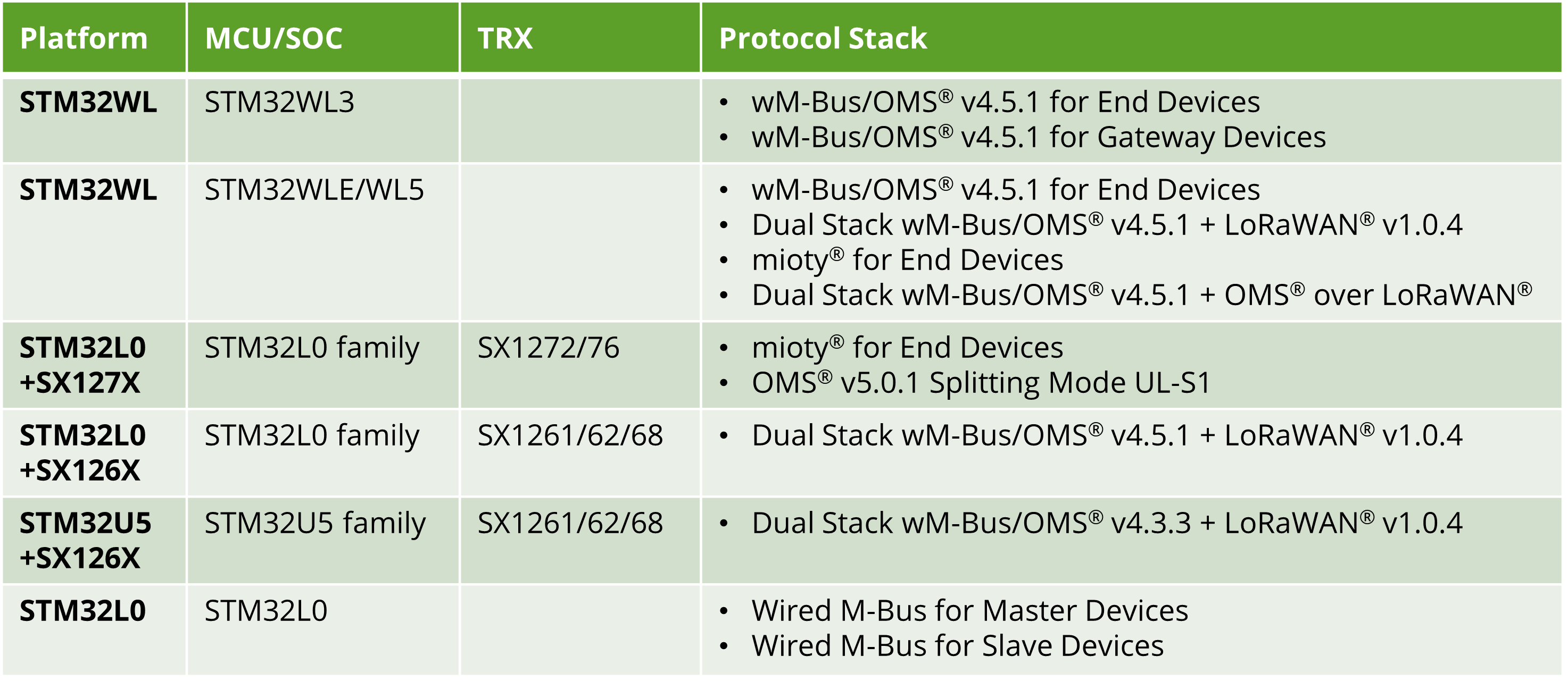 Protocol Stacks for ST Hardware | Embedded IoT software