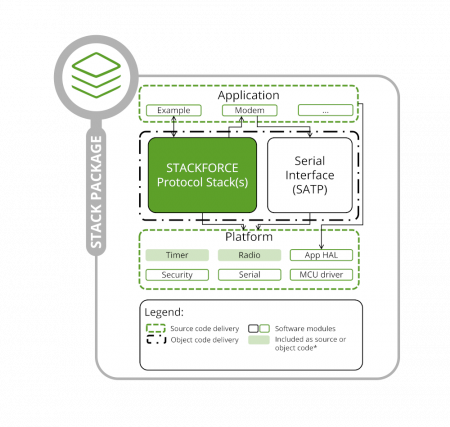 Dual Stack: OMS v4.5.1 & OMS over LoRaWAN | Embedded IoT software