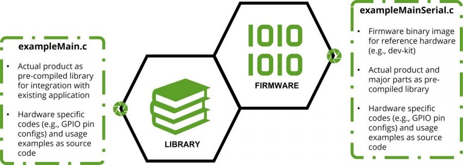 Protocol Stacks - Software support for IoT networks