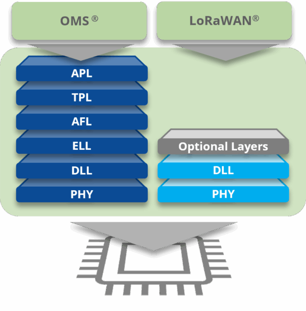 OMS® + LoRaWAN® Dual Stack for End Devices | STACKFORCE